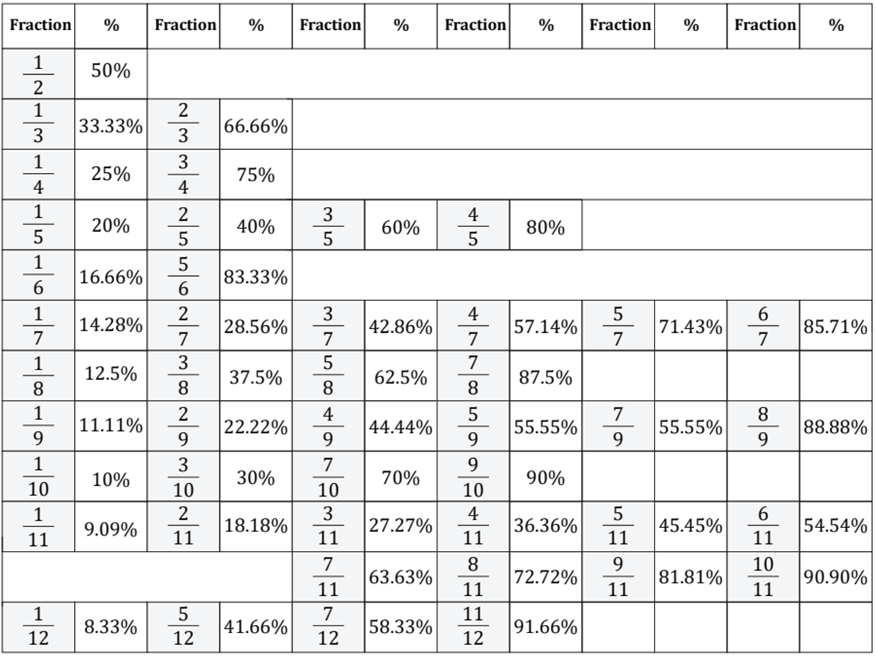 Session 11: Percentages | A NEW OUTLOOK – CSIR-NET Series – Christy’s ...